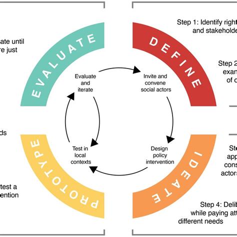 A Design Thinking Framework For Centring Justice In Designing Policies