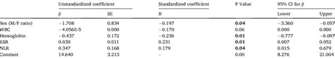 Predicting Factors Of Disease Severity Based On Medsger Score