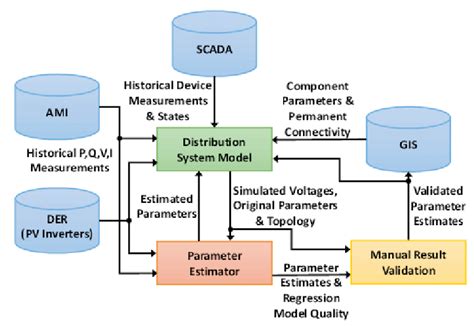 Big Data Model For Distribution System Parameter Estimation 8