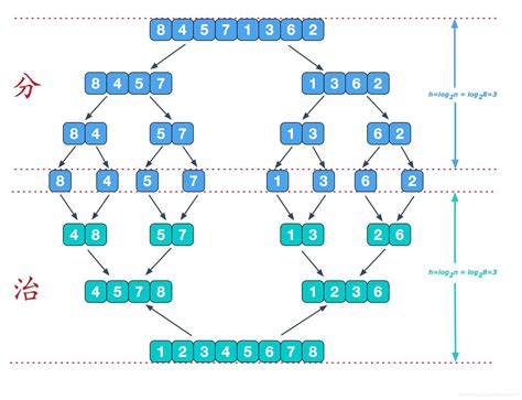 排序算法之归并排序（merge Sort）mergearrlowmidhigh Csdn博客