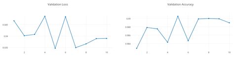 loss function values and overall accuracy values on validation data set