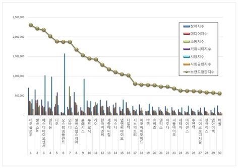 건강관리장비 상장기업 브랜드평판 5월 빅데이터 분석결과1위 이오플로우 2위 셀바스ai 3위 에스디바이오센서 여성소비자신문