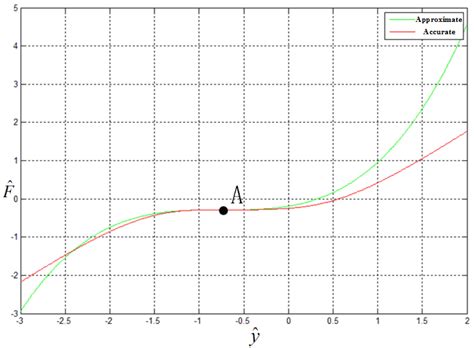 Error Between Approximate Force Displacement Curve And Accurate One It