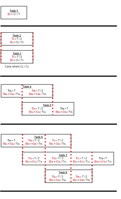 C Best Fit Formula To Estimate The Task Execution Duration Stack