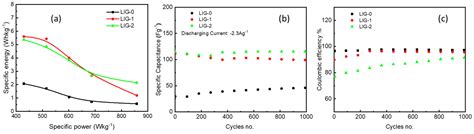 Nanomaterials Free Full Text Improvement Of Supercapacitor Performance Of In Situ Doped