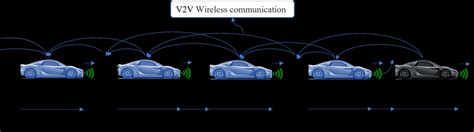 Network Topology Model For Autonomous Vehicle Platoon Download Scientific Diagram