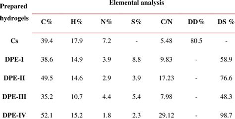 The Dd Of Cs And Ds Of The Hydrogels Dpe I Dpe Ii Dpe Iii And Dpe Iv Download Scientific