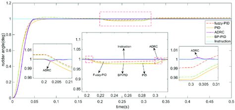 The Observational Tracking Of Disturbances By Extended State Observer