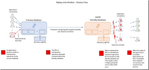 thinkingdb2 improving read availability of the hadr standby database
