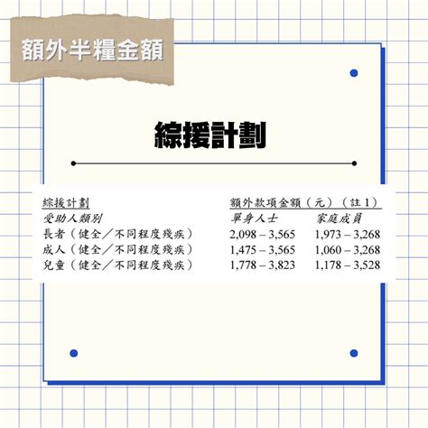 綜援、生果金、長生津今起獲發額外半糧 最多可獲3823 料172萬人受惠 Uhk 港生活