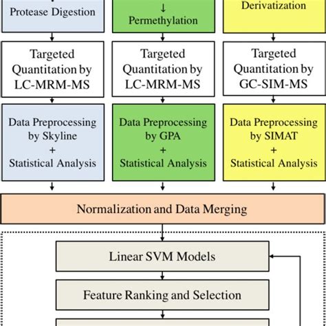 Workflow Of Integrative Analysis Of Multi Omic Data Download