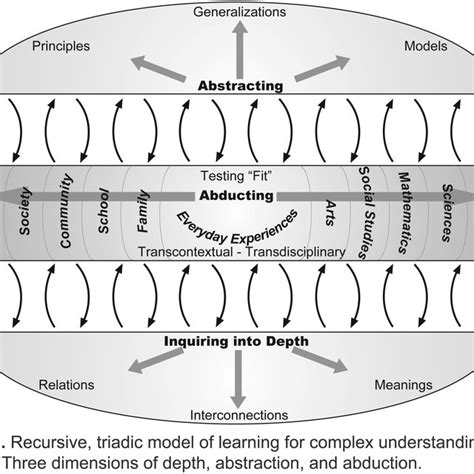 Pdf Systems Thinking Pattern Thinking And Abductive Thinking As The