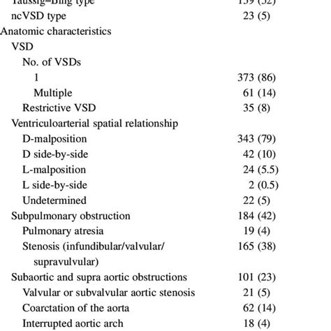 Outcomes According To Anatomic Type Of Dorv A Survival According To Download Scientific