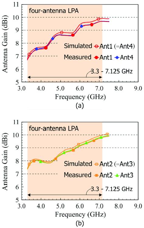 Measured Antenna Gain For The Fabricated Four Antenna Lpa A Ant1