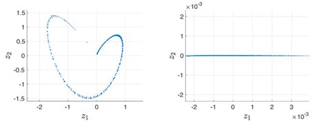 1d Problem Two First Components Of The Snapshots In The Reduced Space