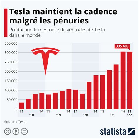 Graphique La production de véhicules Tesla monte en flèche Statista