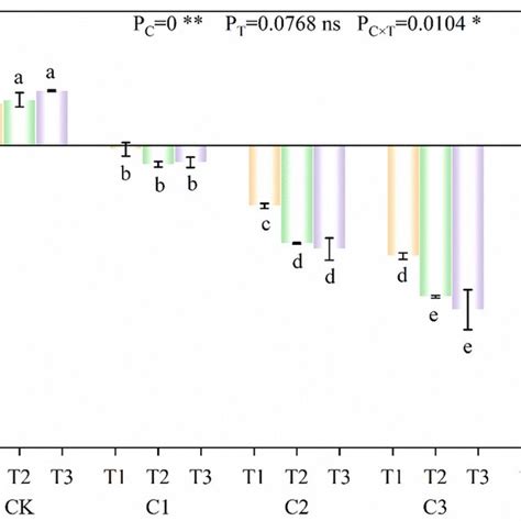 Variation In Dissolved Oxygen Concentration In Different Treatments