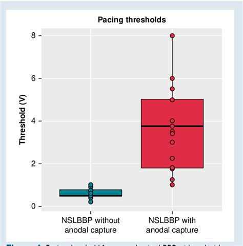 Table From Left Bundle Branch Pacing With And Without Anodal Capture