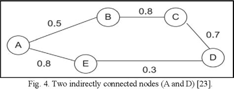 Figure 1 From Link Analysis And Shortest Path Algorithm For Money