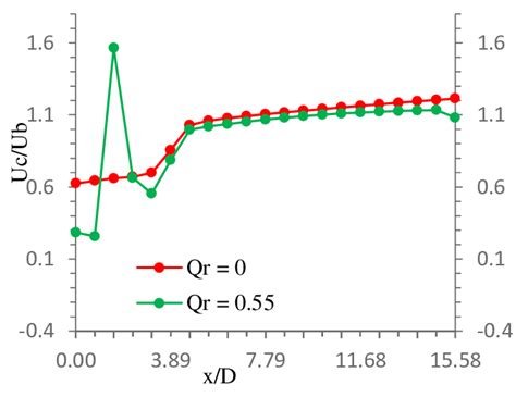 Axial Mean Velocity í µí± í µí± í µí± í µí± Along The Centerline