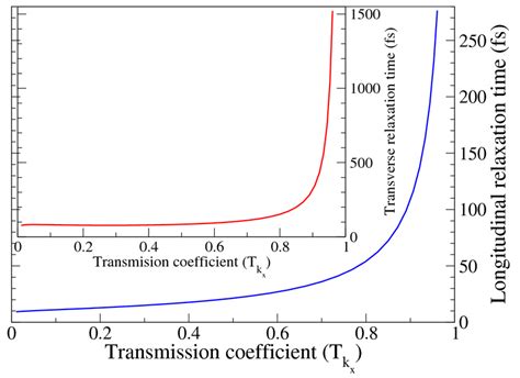 Longitudinal Momentum Relaxation Time τ K As A Function Of The