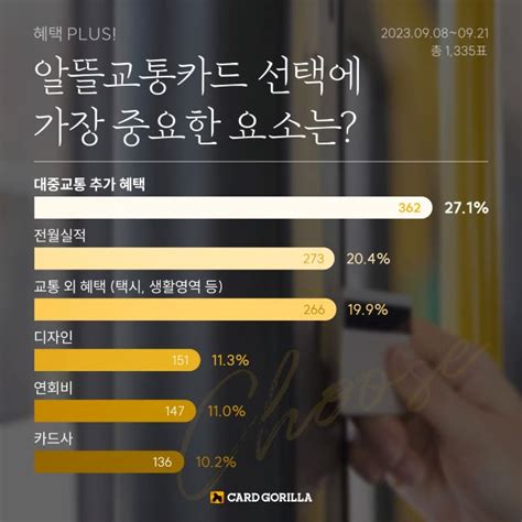알뜰교통카드 선택에 가장 중요한 요소 1위는 “대중교통 추가 혜택” 디지틀조선일보디조닷컴