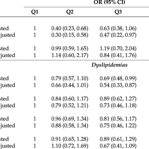 Major Food Groups Contributing To The Total Dietary Fat Intake In The