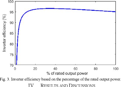 Figure 2 From Optimization Of Pv Array To Inverter Power Ratio In Grid