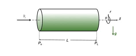 Starting From Navier Stokes Equations Derive The