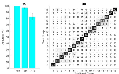 Classification Results For The Data Sets Using Cross Validation And