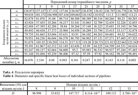 Coordinates Of Free Nodes Of The Model And Absolute Errors At