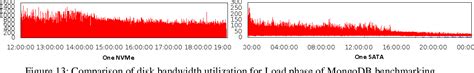 Figure 13 From Performance Analysis Of Nvme Ssds And Their Implication On Real World Databases