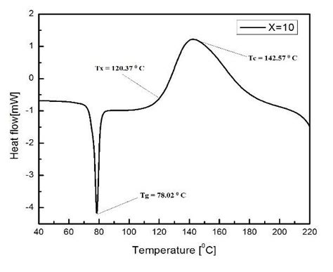 Absorption Coefficient α Versus Photon Energy Hν Graph Download