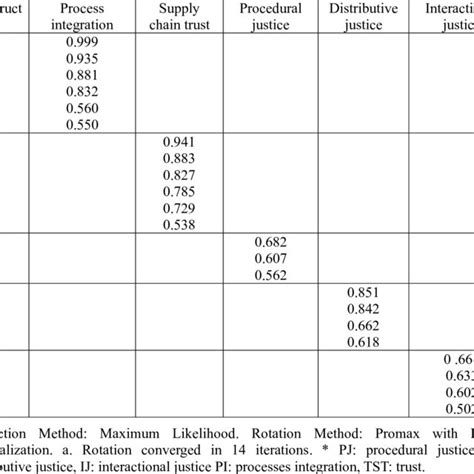 Results Of Exploratory Factor Analysis Efa Download Table