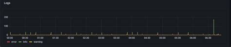 Logs Disappear From Loki After Some Time Grafana Loki Grafana Labs