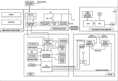 Risat 1 Radar Imaging Satellite 1 Eoportal