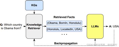 【论文阅读】《unifying Large Language Models And Knowledge Graphs A Roadmap