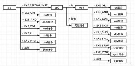 自己动手写cpu（3）——id译码模块确定指令种类的过程自己动手做cpu Id 模块 Csdn博客