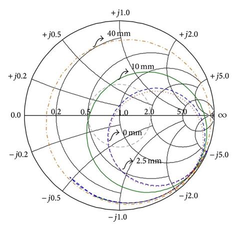 simulated a input impedance characteristics and b s 11