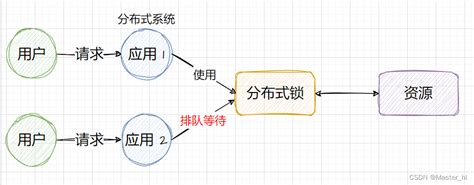 Redis