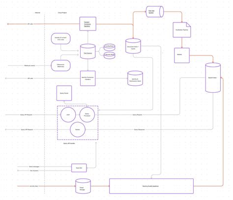 Test The Data Ingestion Flow · Glean Architecture