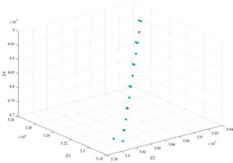 Pareto Frontier Related To 2nd 3rd And 4th Objective Functions Download Scientific Diagram