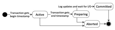 High Performance Concurrency Control Mechanisms For Main Memory