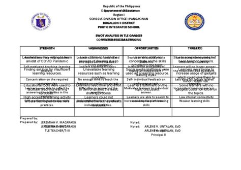 Swot Analysis Tle Pdf Learning Teachers
