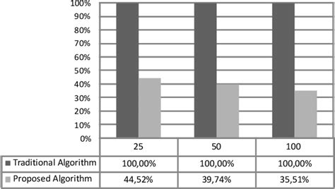 Figure 7 From A Tradeoff Approach For The Scalability Issue In Large Self Managed Networks