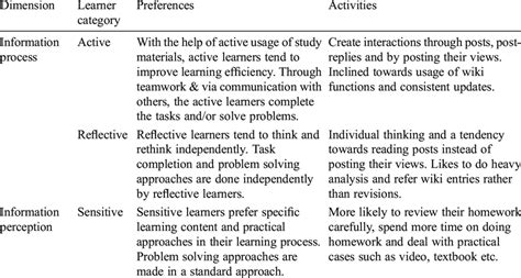 Classification Based On Information Dimension And Learner S Preferences