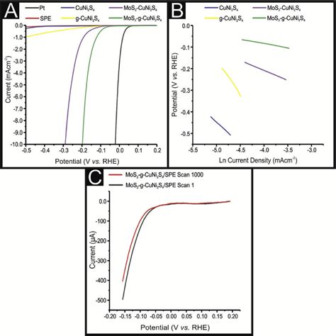 E A Linear Sweep Voltammetry Of Unmodified And Various Modified