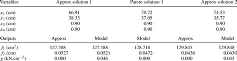 Objectives And Constraints Values Of Pareto Solution F 1 128 718 Cm