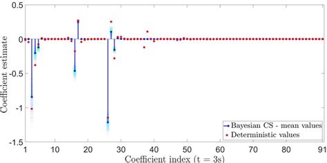 Uncertainty Quantification Of Joint Response Pdf Expansion Coefficient