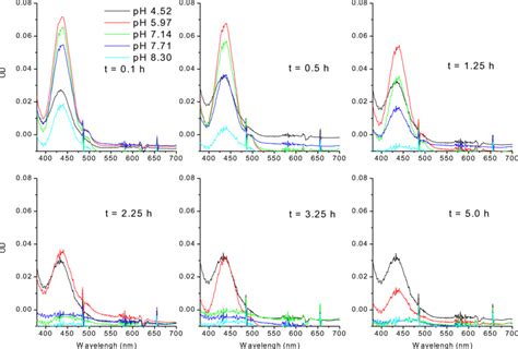 Uranium Uv Vis Absorption Spectra In The Time Range From 01 To 50 H